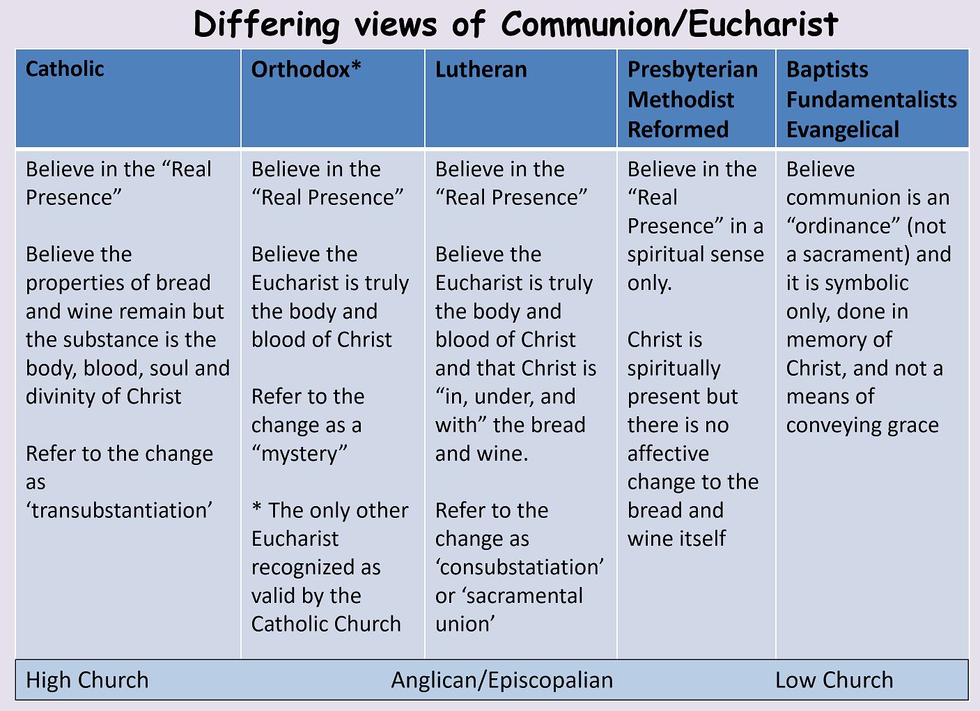 The Eucharist – An Overview | Between the Farm and the Cross