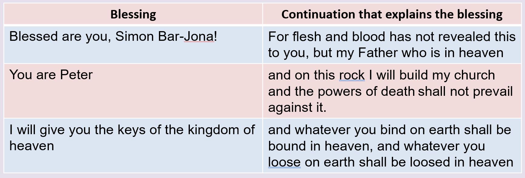 The Papacy (Pope) and St. Peter as the “Rock” Part 2 | Between the Farm ...